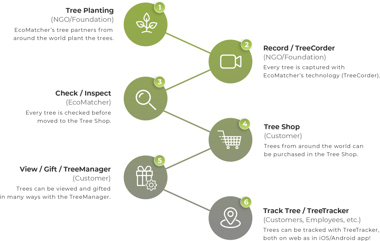 Technologies - EcoMatcher