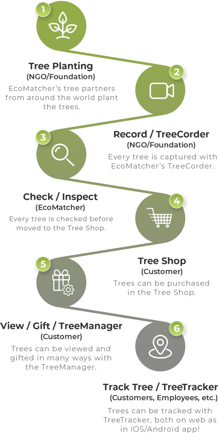 Technologies - EcoMatcher